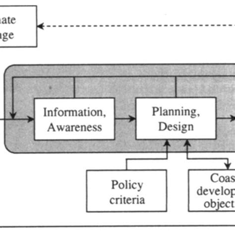 Conceptual Framework Showing In The Shaded Area The Iterative Steps Download Scientific Diagram