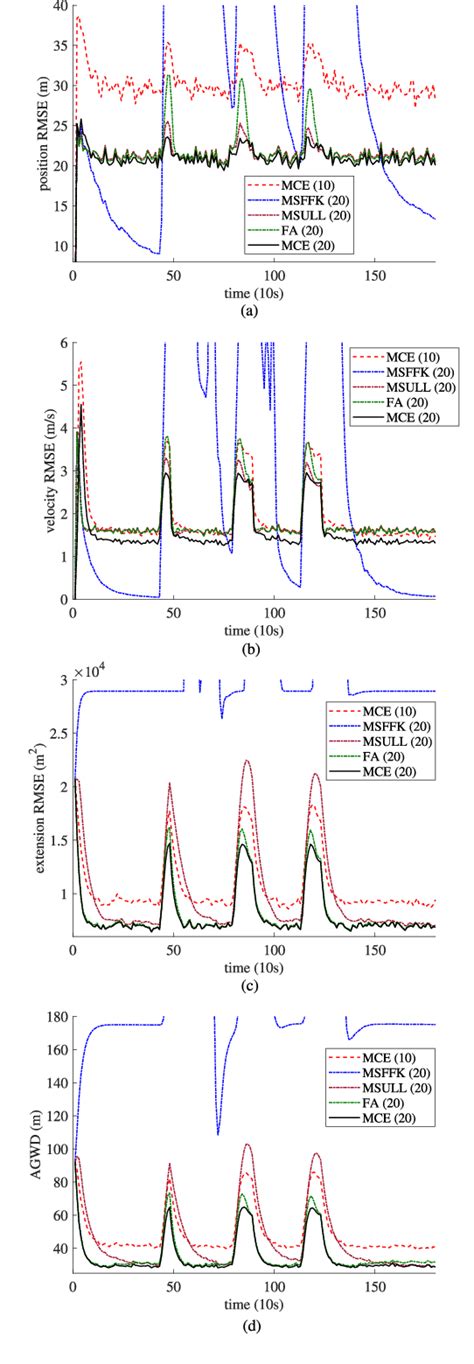 Figure 4 From Measurement Combination Estimator For Multisensor Extended Object Tracking Using