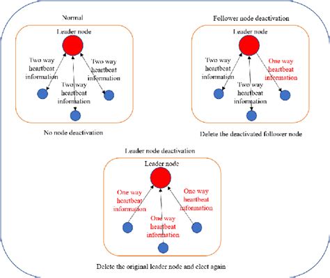 Figure 3 From Blockchain Topology Optimization Based On Node Clustering Semantic Scholar
