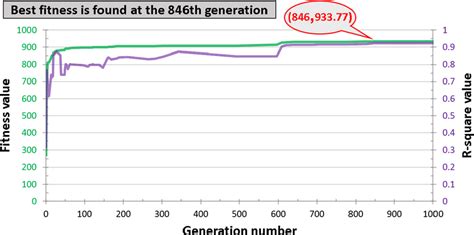 Progression Of The Fitness And R Square Values For The Evolved Gep Models Download Scientific