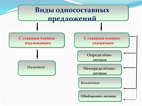 Виды односоставных предложений 8 класс Online Presentation