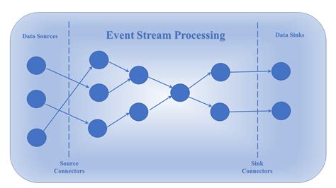 event stream processing