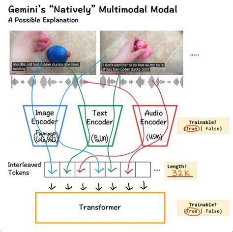 tom yeh on linkedin deeplearning generatieveai gemini