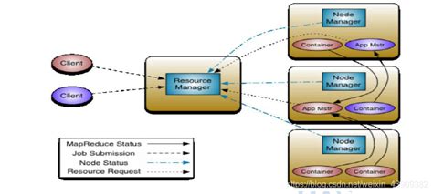 深入浅出：hadoop分布式资源调度框架yarn hadoop用于资源调度与任务调度的框架是 csdn博客