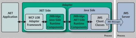 Jnbridge Releases Two New Jms Adapters For Microsoft Net And Biztalk Server