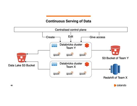 Continuous Applications At Scale Of 100 Teams With Databricks Delta And Structured Streaming Ppt