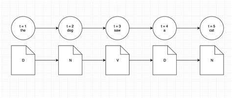 A Deep Dive Into Part Of Speech Tagging Using The Viterbi Algorithm
