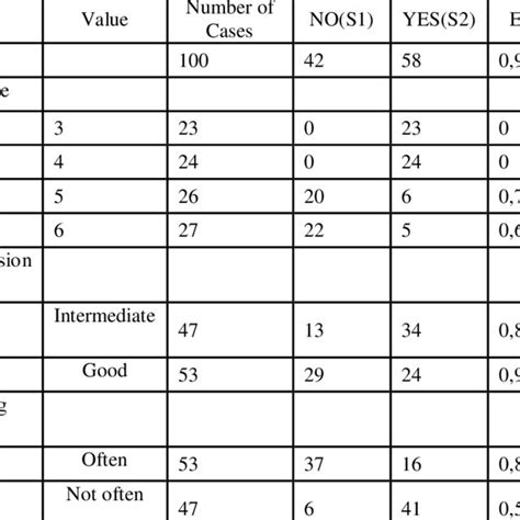 Decision Tree With Rapidminer Description In Figure 4 The Formation Of