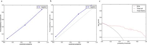Calibration Curves Of Radiomics Model In The Training A And The