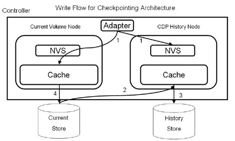 The Checkpointing Architecture Write Flow The Previous Version Is Download Scientific Diagram