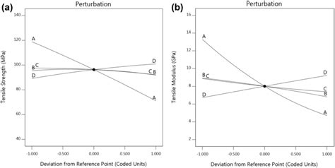 The Main Effects Plot For A Tensile Strength And B Tensile Modulus