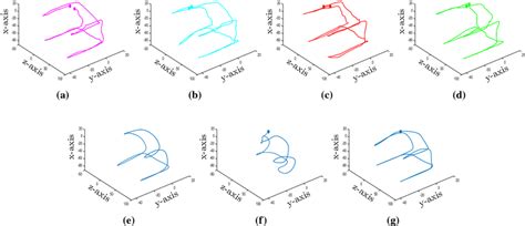 All Axes Are In Millimeters The Circle Represents The Starting Point