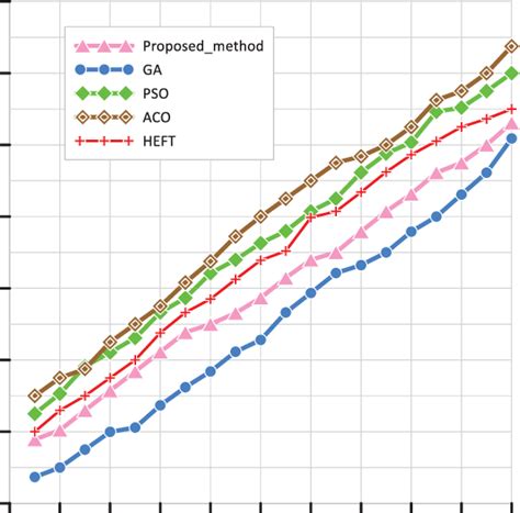 comparison of the multimedia transmission delay of the proposed