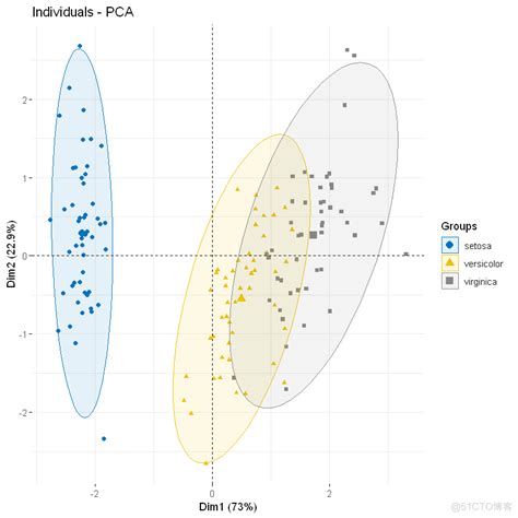 R语言 R语言pca分析教程 Principal Component Methods In R51cto博客r语言pca分析