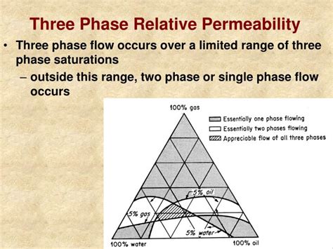 Ppt Introduction To Three Phase Relative Permeability Powerpoint Presentation Id819853