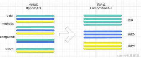 通过图像了解vue 分布式开发（0ptionsapl）和组合式（compositionapi）开发的区别分布式和组合式 Csdn博客