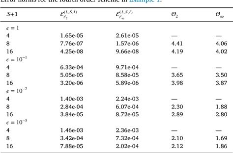 Table 1 From A Fourth Order Arithmetic Average Compact Finite