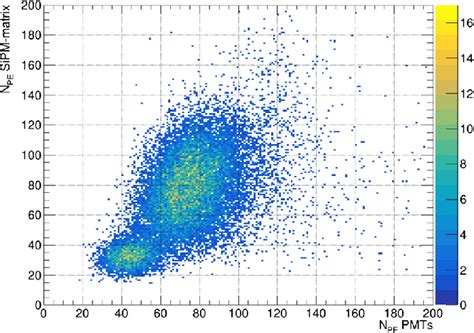 2d Distribution Of Sipm Matrix Amplitude Versus 4 Pmt Amplitude Both