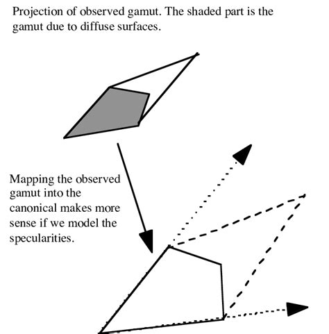 Illustration Of The Basic Idea Of Gamut Mapping Color Constancy
