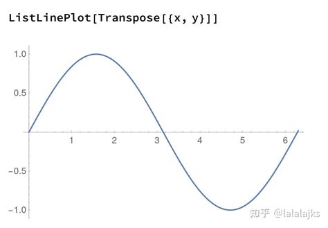 请问mathematica坐标轴刻度小数位数怎么设置？比如想让横、纵、竖轴刻度值都保留小数点后两位数？ 知乎