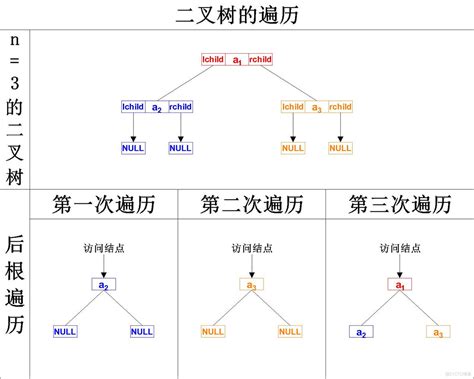 【数据结构】c语言实现二叉树的基本操作——二叉树的遍历（先序遍历、中序遍历、后序遍历） 腾讯云开发者社区 腾讯云