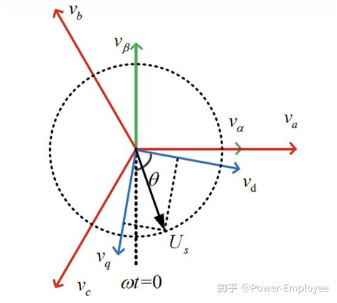 电力电子控制常用坐标变换公式 知乎