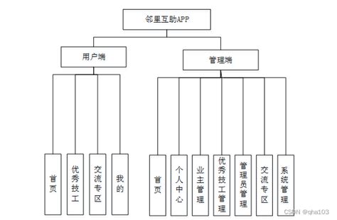 计算机毕业设计pythonuniapp安卓邻里互助app（webapplw） Csdn博客