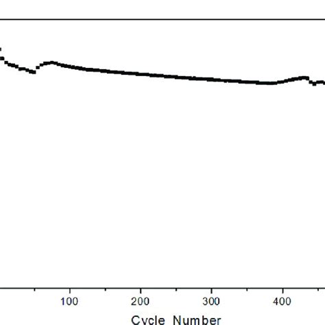 Single Electrode Specific Capacitance C Sc Variation For 500 Cycles