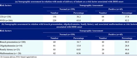 Assessment Of Sonographic Findings In Relation With Risk Factor