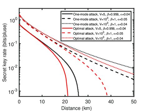color online comparison of secret key rate between ud two way cv qkd