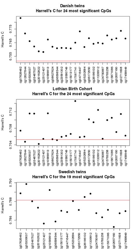 the 10 fold cross validated harrell s c for the 24 most significant download scientific diagram