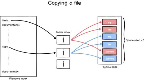 Understanding Hard And Soft Links On Linux Devconnected