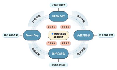 Datawhale 学用 Ai从此开始