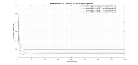 Lda Coefficients Using Likelihood Ratio On Various Dataset At P400 Download Scientific Diagram