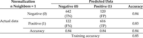 Confusion Matrix Classified Using The Knn Model Download Scientific Diagram