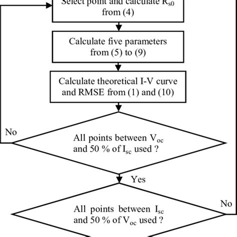 The Flow Chart Of The Proposed Algorithm Combined With The Model Of Download Scientific Diagram