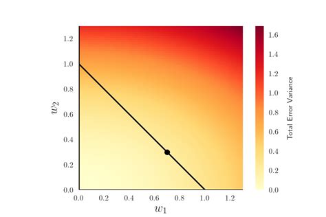 Variance After Scaling And Summing One Of The Most Useful Facts From