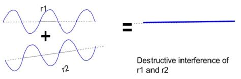Analyse Quantitatively The Interference Of Light Using Double Slit