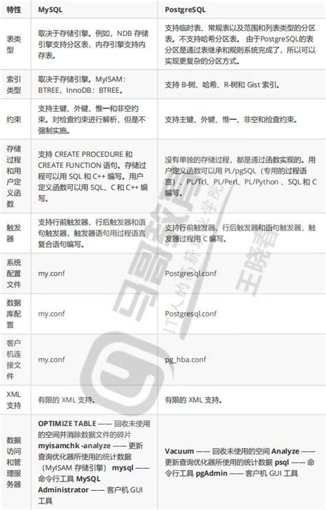 第二十五天：postgresql安装和管理 Djyhello 博客园