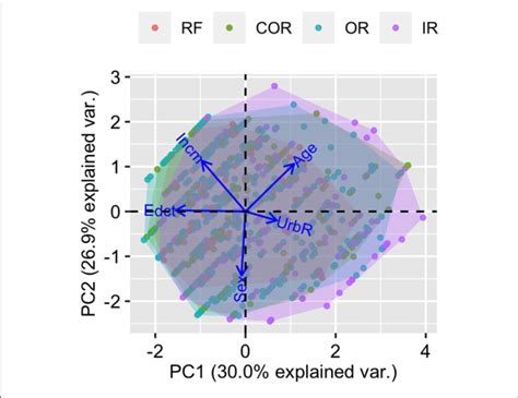bi plot of the first two components of the principal component