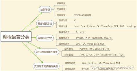 编程语言的分类所有的编程语言可以按照抽象等级、程序设计方法、程序执行方式等维度进行分类 Csdn博客 编程语言的分类所有的编程语言可以按照抽象等级、程序设计方法、程序执行方式等维度进行分类 Csdn博客