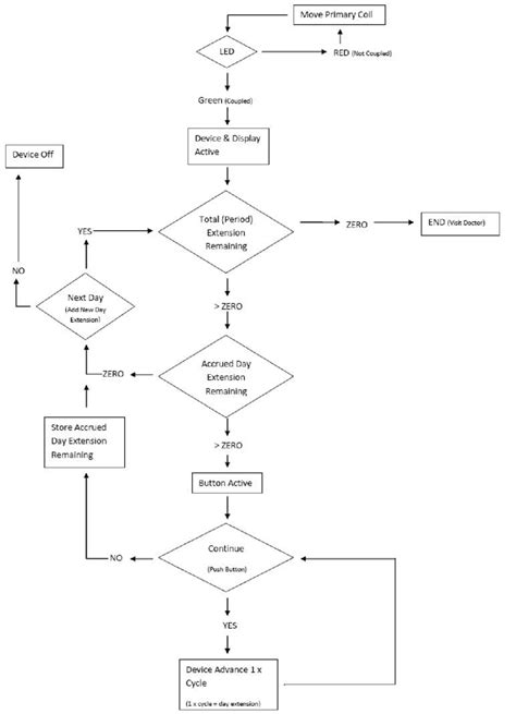 Flow Diagram Of Device Control Logic Download Scientific Diagram