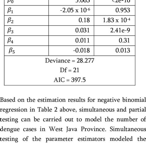 Estimator Parameters For Negative Binomial Download Scientific Diagram