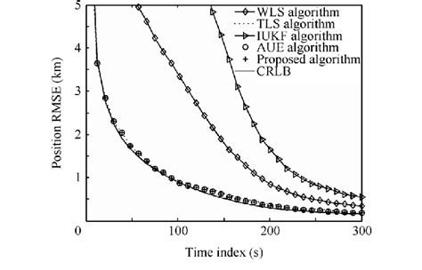 Performance Of Algorithms Near Field Target Download Scientific Diagram