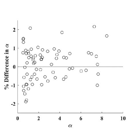 Reproducibility of α values obtained six months apart using the same Download Scientific