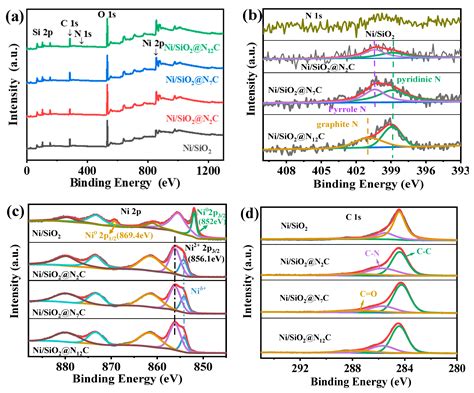 Construction Of N Doped Carbon Modified Nisio2 Catalyst Promoting