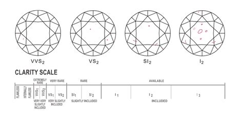 Cut Clarity Color Carat Chart