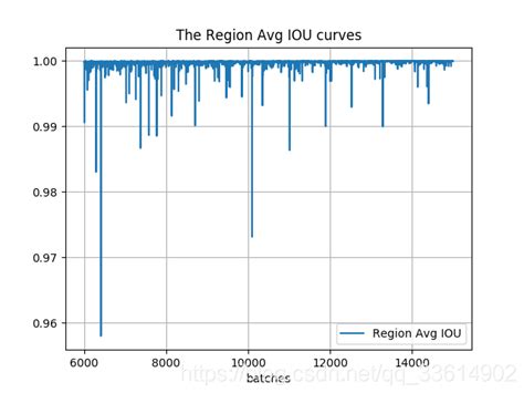 Yolo V3可视化训练过程中的参数，绘制loss、iou、avg Recall等的曲线图yolo损失函数曲线图 Csdn博客