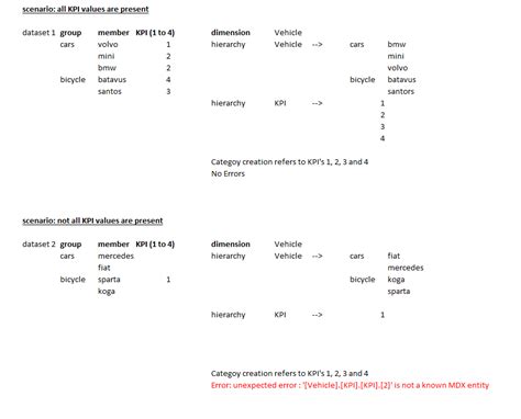 Iccube Multilevel Hierarchy Sometimes Not All Alternate Values Are Present How To Overcome