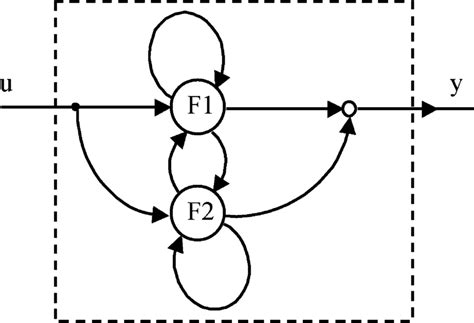 Dynamic Fuzzy Network Dfn With Two Feurons Download Scientific Diagram